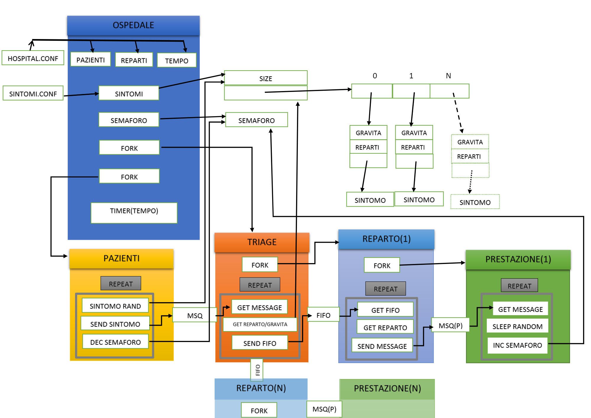 GitHub - DrLux/Alpha_Hospital: University project - Operating Systems ...